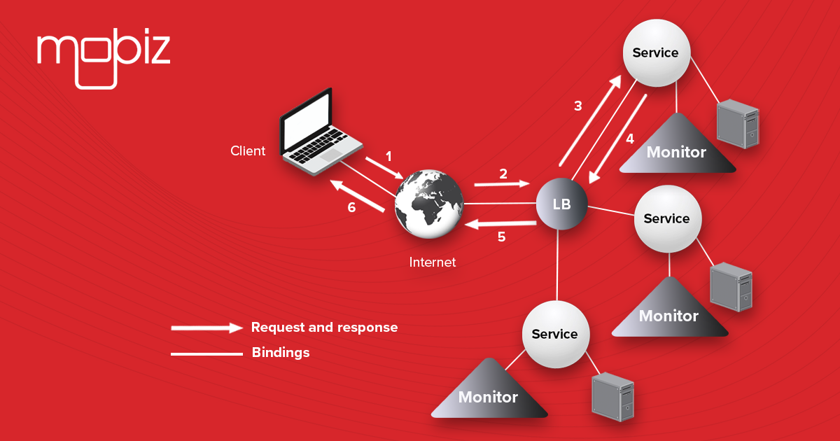 Understanding Load Balancing with NetScaler: Methods, Configurations, and Efficiency